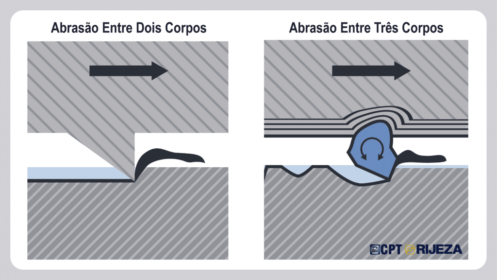 Desgaste por abrasão - Como reduzir ou eliminar?